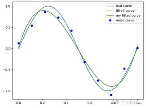 多项式最小二乘法拟合的python代码实现 知乎 多项式最小二乘法拟合的python代码实现 知乎