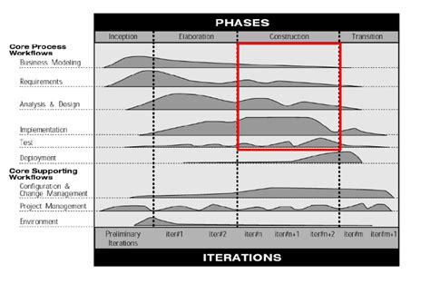 Software Construction Implementation In Software Engineering Ivan