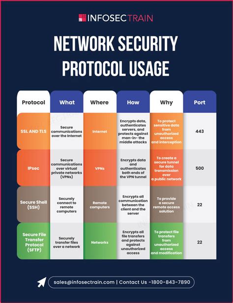 Learn About Digital Communication With Networksecurity Infosec Train Posted On The Topic