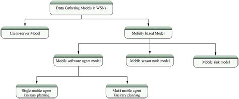 taxonomy of data gathering models in wsns download scientific diagram