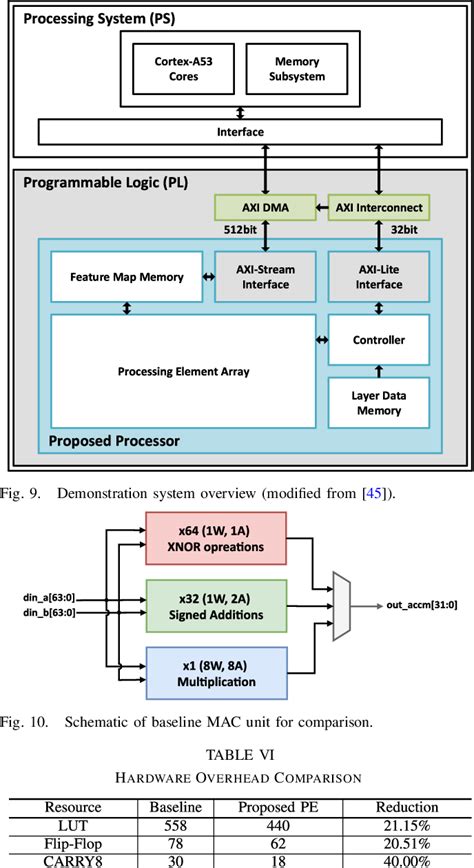 Table Vi From A Real Time Object Detection Processor With Xnor Based Variable Precision