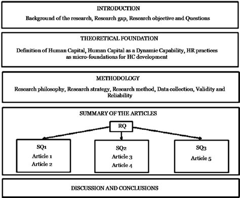 Structure Of The Dissertation Download Scientific Diagram