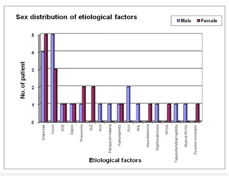 Sex Distribution Of Different Etiological Factors In Acute Renal
