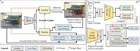 Figure 1 From Improving Pseudo Labels For Open Vocabulary Object