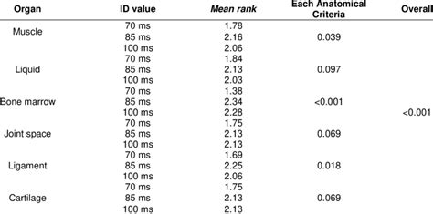 friedman test results for per anatomical criteria on the mri wrist
