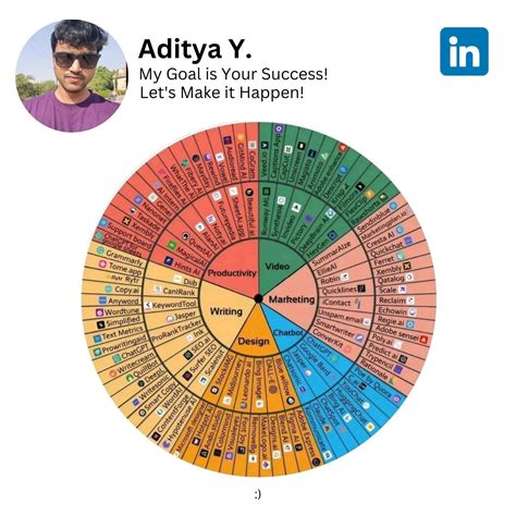 Aditya Yadav On Linkedin Ai Productivitytools Worksmarternotharder Efficiency Collaboration