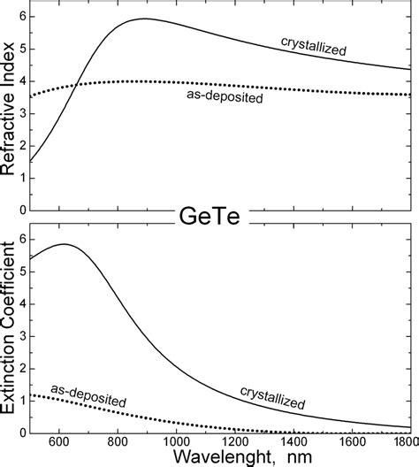 Ellipsometry Analysis Experimentally Registered Ψ Dotted Curves And