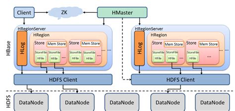 Hbase架构详解及读写流程hbase集群架构api Csdn博客 Hbase架构详解及读写流程hbase集群架构api Csdn博客