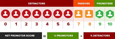 How To Calculate Nps Net Promoter Score For Your Saas Product