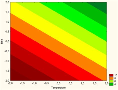 response surface and contour plot for x 5 mm thickness experimental