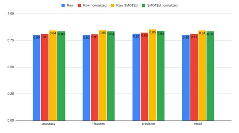 performance comparison between classifiers using optimal n estimators
