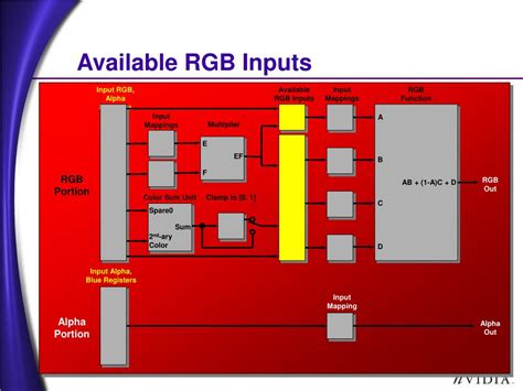Ppt Programming Register Combiners With Nvparse Powerpoint