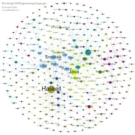 프로그래밍 언어의 종류 및 통계 어떠한 언어를 선택할까