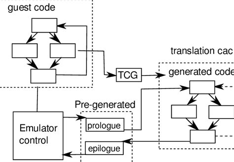 Qemu Binary Translation Download Scientific Diagram