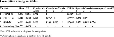 Mean Sd Cronbachs Alpha Correlation Matrix Ave And Squared