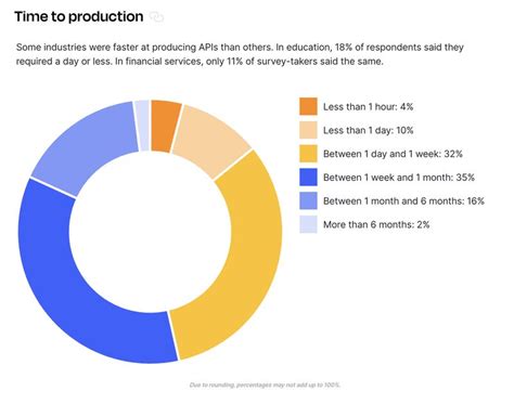 Sonja Chevre On Linkedin Timetomarket Apis Apimanagement