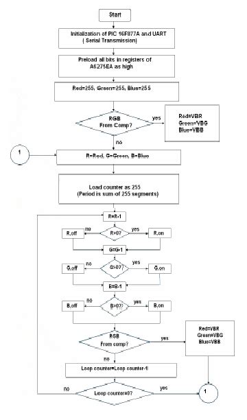 The Flow Chart Of The Pic Microcontroller Programming Download