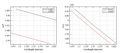 Bandstructure Of A Magneto Optical Waveguide Simworks