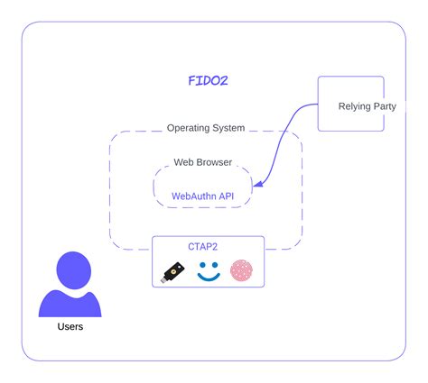 Learning Fido2 Webauthentication And Ctap Start Here