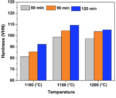 Effect Of Sintering Temperature And Time On The Hardness Of The