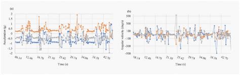 A Accelerometer And B Gyroscope Data As A Function Of Time Taken At
