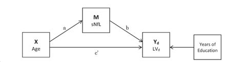 Mediation Analysis Pathways The Indirect Pathway Is Ab The Direct