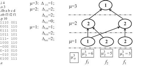 representation of the minimized function f b 4 → b 3 by means of the