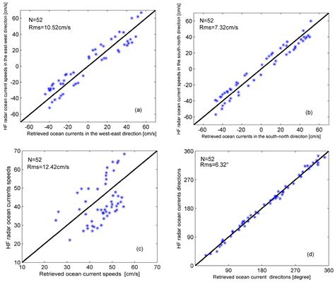 Remote Sensing Free Full Text Ocean Wind And Current Retrievals Based On Satellite Sar