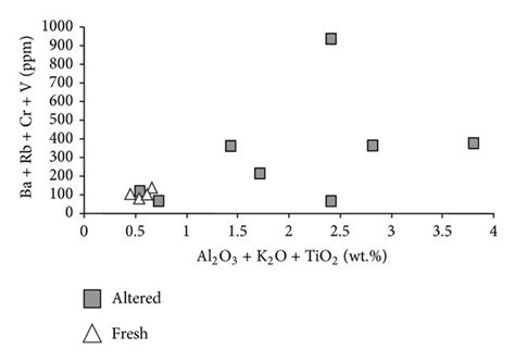plot of minor elements ba rb cr v versus major elements al2o3