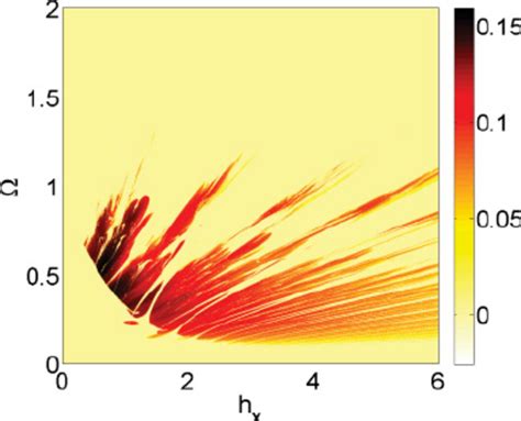 Color Online Phase Diagram Displaying The Largest Lyapunov Exponent