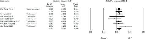 Subgroup Analysis Of Task Based Aot And Movement Based Aot