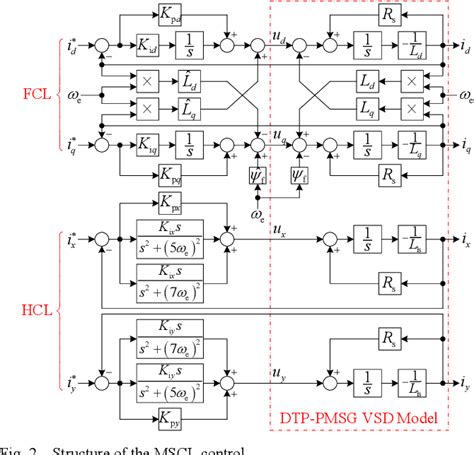 Figure From Current Loop Design For High Speed Dual Three Phase Generator Grid Connected