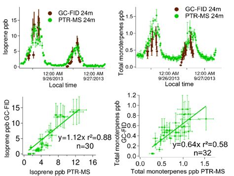 Top Panels Example Of Ptr Ms And Gc Fid Time Series Data On 25 And 26 Download Scientific
