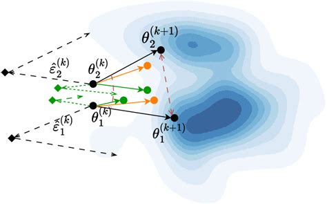 schematic of sam w independent particles green svgd orange and