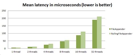 Deep Depth Net Low Latency Logging Part 3 Log4net Performance