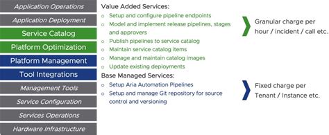 Managed Services Monday With Vmware Aria Gitops Vmware Cloud Provider Blog
