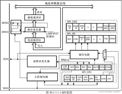 Stm32hal库 Spi 读写 Flash实验速记版 Csdn博客