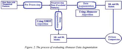 figure 2 from abunaser a novel data augmentation algorithm for datasets with numerical