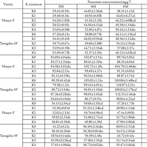 Difference Of Potassium Concentration In Different Parts Of Potato Download Scientific Diagram