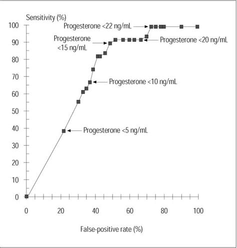 Serum Progesterone Testing To Predict Ectopic Pregnancy In Symptomatic First Trimester Patients