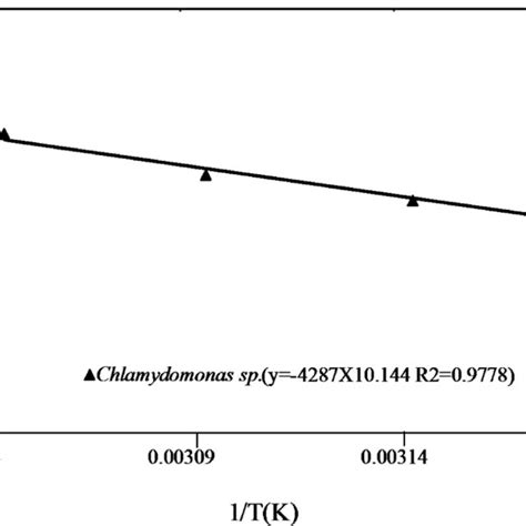 activation energy plot ln k vs 1 t k for the oil extraction from