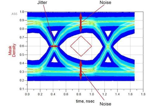assured signal integrity in stacked high speed ddr4 and ddr5 memory
