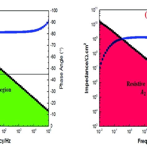 Bode Plot With F B Determination For All The Graphene Based Coating Download Scientific Diagram Bode Plot With F B Determination For All The Graphene Based Coating Download Scientific Diagram
