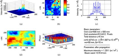Gaussian Beam Propagation To Distance Z ¼ 05l 250 Δz A 3 D Download Scientific Diagram
