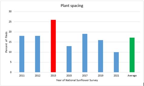Planting Sunflower With Attention To Details Ndsu Agriculture