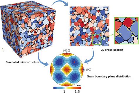 3 Three Dimensional Simulation Of Anisotropic Grain Growth In 3d [10] Download Scientific
