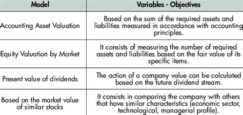 Company Valuation Models Adapted From Martins 2001 Download Scientific Diagram