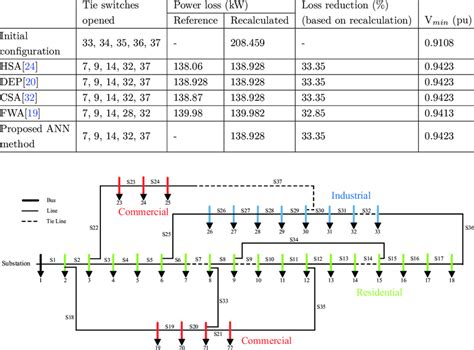 Comparative Analysis Of Reconfiguration Methods For The Ieee 69 Bus
