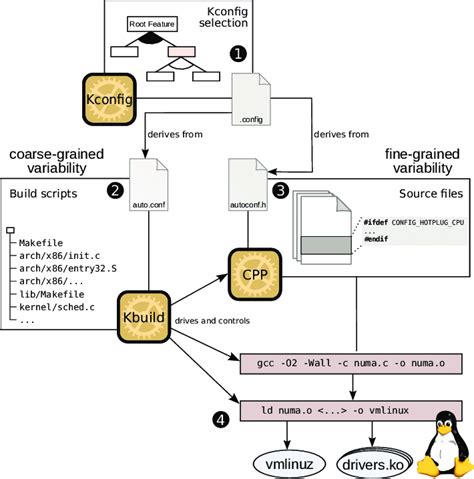 overview of the technical realization of software variability in linux download scientific