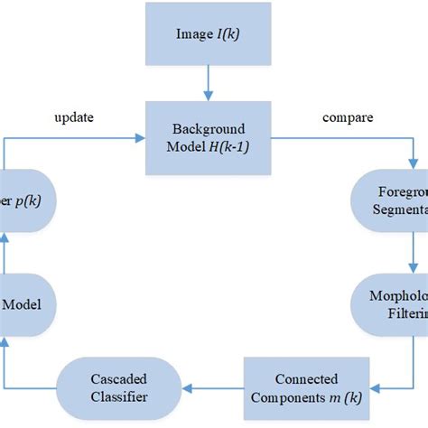 Algorithm Block Diagram For A Small Object Detection And Tracking Pipeline Download
